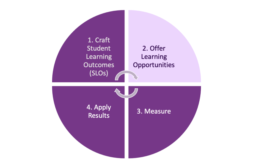 Curriculum Mapping – Faculty Development Center – UMBC